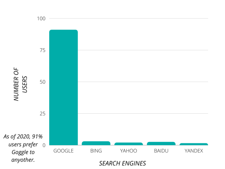 The 5 Most Popular Search Engines in the World - Duri Digital